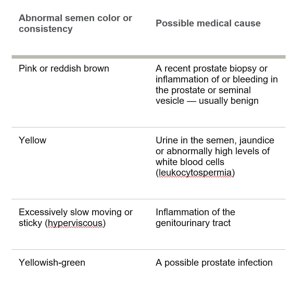 Discolored semen - Men's Health Clinic - Dr. Ahmad Motawi